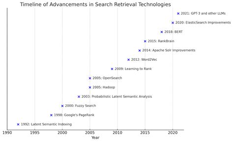 Enhancing Search Retrieval With Large Language Models Llms