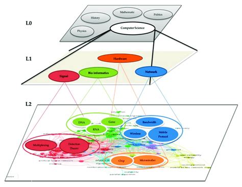 The Topics Hierarchy Layers [43] Download Scientific Diagram