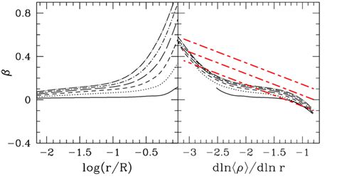 Predicted Anisotropy Profile As A Function Of Radius Left Panel Or Download Scientific