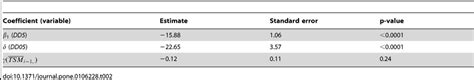 Parameter Estimates Excluding Intercept Their Se And Associated