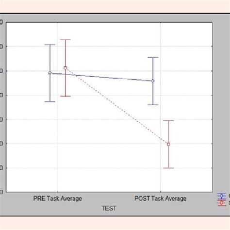 Timing Deviation Task Average From Reference Beat As A Function Of