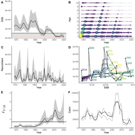 Model Output A Spawning Stock Biomass T With Horizontal Lines