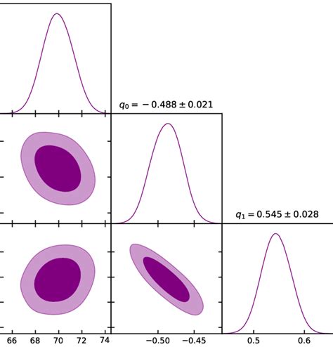 This Figure Corresponds To 1σ And 2σ Confidence Contours Obtained From