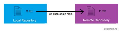 Understanding Basic Git Workflow Add Commit Push Tecadmin