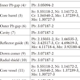 Atomic Number Densities For Composing Materials Download Table