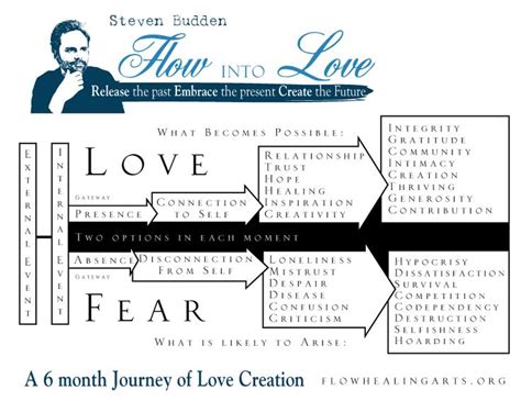 Fear Love Diagram Fear Of Love Hypocrisy Mistrust