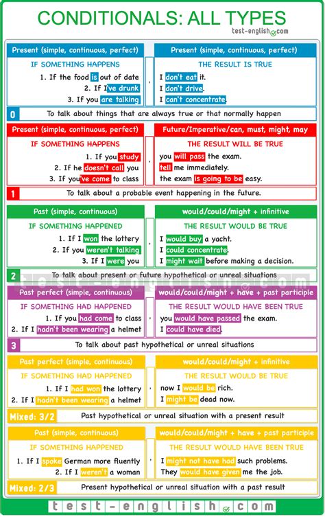 Types Of Conditionals таблица