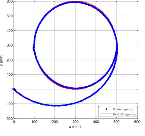 figure 3 from navigation and trajectory tracking of mobile robot based