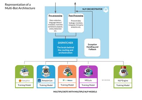 Bot Architecture Diagrams