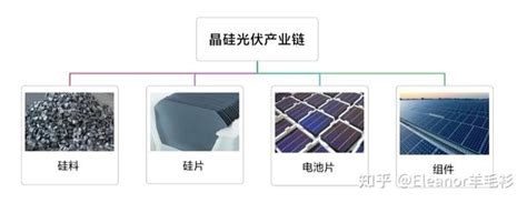 一文读懂光伏产业链 知乎