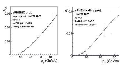 Projected Statistical Errors Of Jet Left And Direct Right A Ll