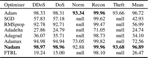 table viii from hybrid deep learning for botnet attack detection in the