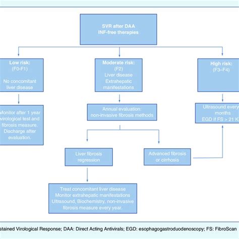 proposed algorithm for monitoring patients who have achieved sustained