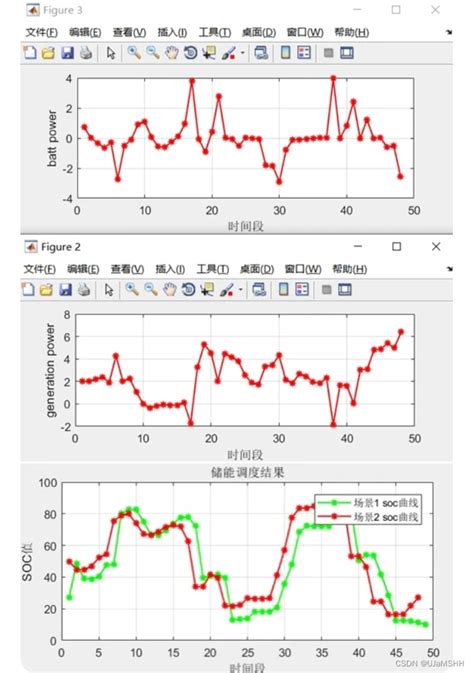 Matlab代码：基于模型预测算法的含储能微网双层能量管理模型 Csdn博客