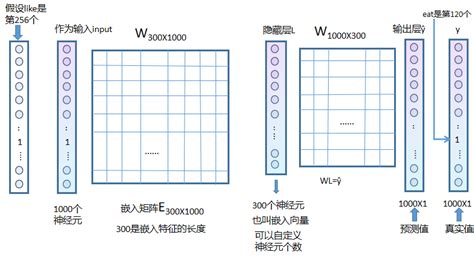 1、word2vec之skip Gram模型（原理）skipgram模型 Csdn博客