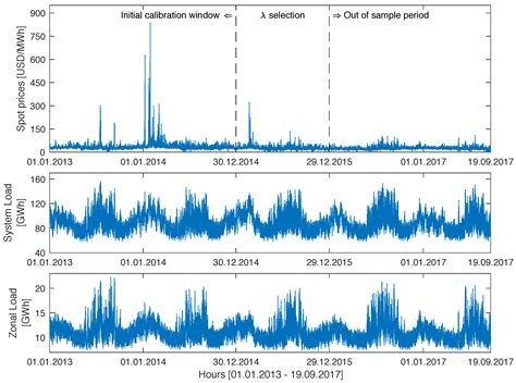 Efficient Forecasting Of Electricity Spot Prices With Expert And Lasso Models