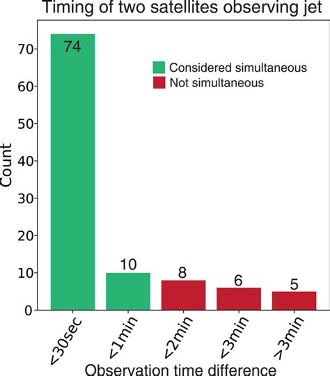 Timing Of Satellite Reconnection Jet Observations Jet Observation Download Scientific Diagram