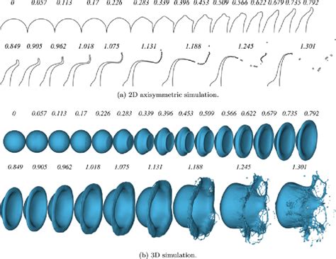 2d Axisymmetric And 3d Simulations Showing The Evolution Of The Drop