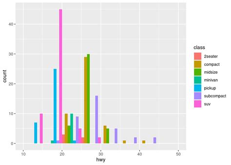 Chapter 3 Data Visualization Exploring Data Science With R And The Tidyverse A Concise