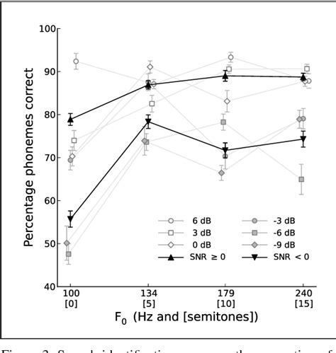 Figure 3 From The Relationship Between Concurrent Speech Segregation Pitch Based Streaming Of