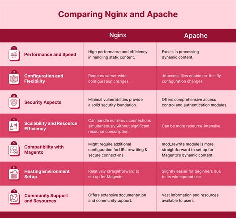 magento hosting server choosing between nginx and apache