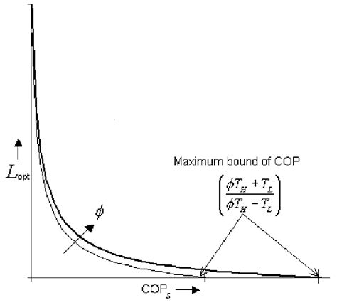 the curve of optimal l varying with optimal cop download scientific