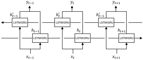 comparative performance analysis of rnn techniques for predicting
