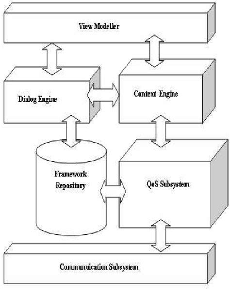 Figure 1 From Model Driven Qos Provisioning Architecture For Human