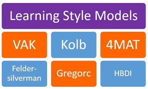 Types Of Learning Style Models The Peak Performance Center