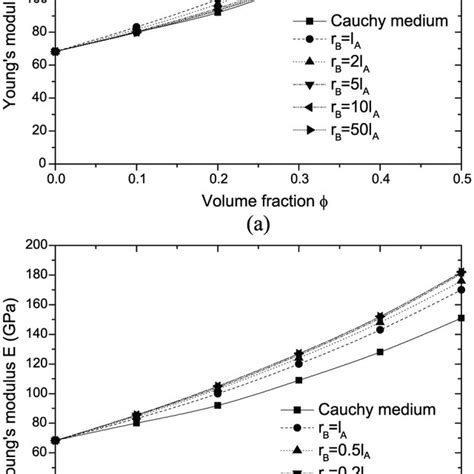 Effects Of Particle Size On The Effective Youngs Modulus Of The Fgm