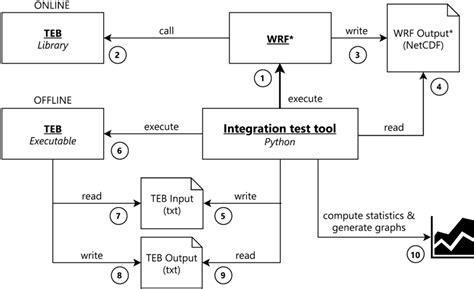 Integration Test Workflow 1 The Integration Test Tool Runs The Download Scientific Diagram