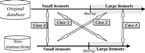 Figure 1 From A New Incremental Data Mining Algorithm Using Pre Large Itemsets Semantic Scholar