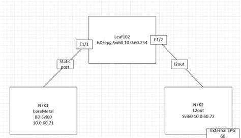 aci not able to reach bridge domain subnet svi from l2out side