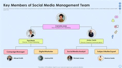 Key Members Of Social Media Management Team Implementing Social Media