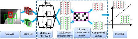 Nuit Blanche Fct Fast Compressive Tracking Implementation