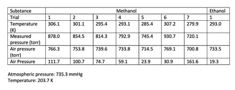 In Excel Make A Column For Ln Pvap And One For T Chegg Com