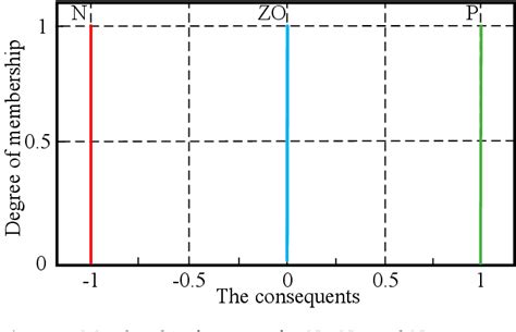 Figure 1 From Interval Type 2 Fuzzy PID Controller Using Disassembled