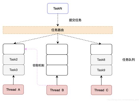 聊聊java的forkjoin框架对fork 和join并行计算框架的理解 Csdn博客