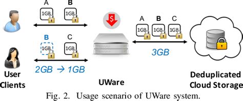 Figure 2 From A Bandwidth Efficient Middleware For Encrypted