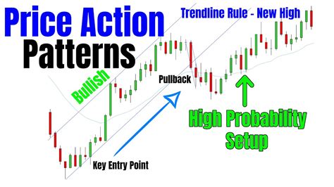 Day Trading Price Charts With Price Action Rules Youtube