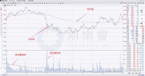 分享常见的八大期货交易分时图技巧，先收藏了！（多图） 知乎