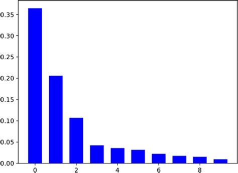 X Axis Refers To The Ten PCA Components And Y Axis Refers To The Download Scientific Diagram