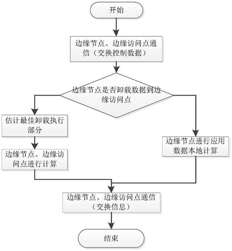 Vehicle Big Data Edge Calculation Unloading Method Based On Plane