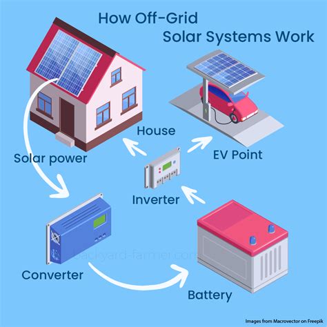 How To Calculate Off Grid Solar System At Amber Toney Blog