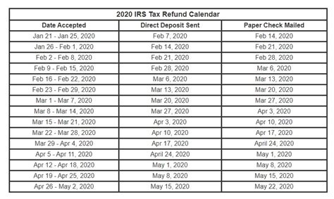 Irs Updates On Refunds Calendar Get Calender Update