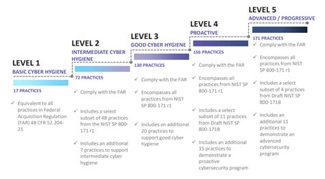 Dod Releases Cybersecurity Maturity Model Certification 1 0—once Its Effective Thousands Of