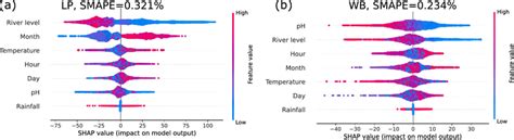 Feature Ranking Of The Boosted Tree Via Shap The Features Are Sorted Download Scientific