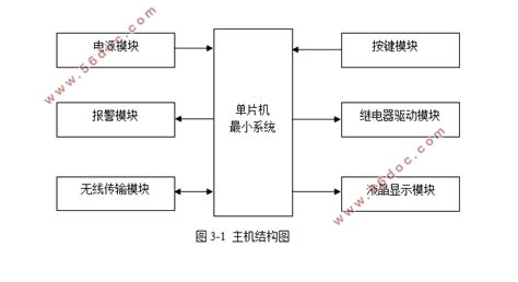 基于单片机的智能大棚控制系统的设计 单片机 56设计资料网