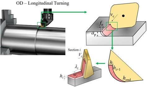 simplification of the 3d hard turning operation with decomposition of