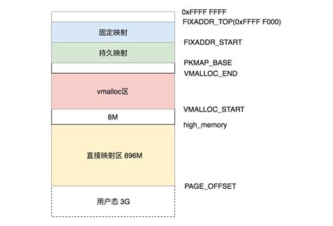 Linux操作系统学习笔记（八）任务空间管理 Ty Chens Home